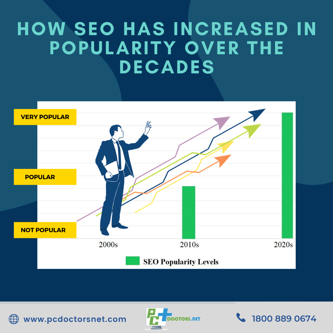 How SEO has increased in popularity over the decades | Website Design ...